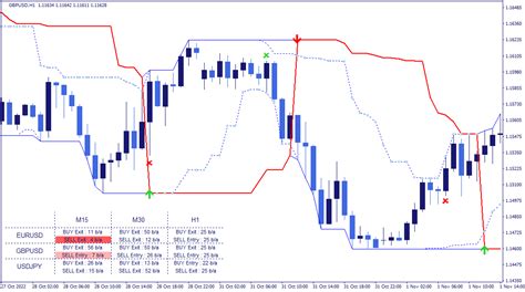 MT4 Turtle Trading Channel Indicator Scanner
