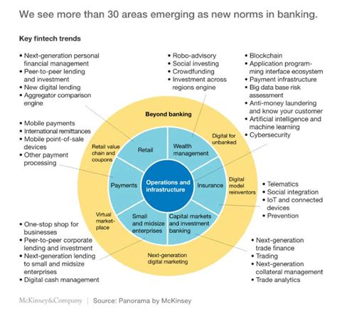 ‏fintechs Are Moving Beyond Their Original Scope Of Payment Applications Lending And Money