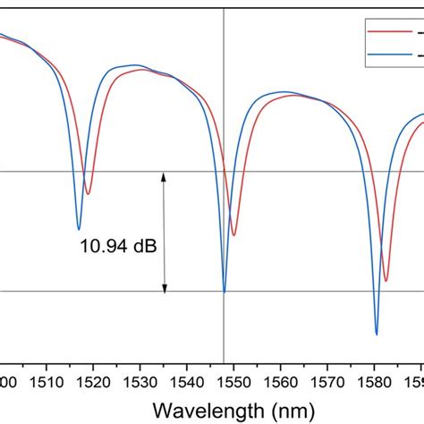 Throughput Port Power Characteristics Of The Ring Resonator Showing The