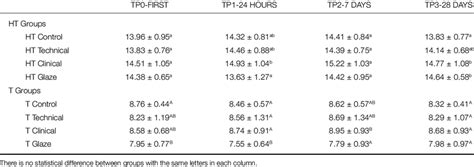 translucency parameters of the ht and t groups exposed to distilled