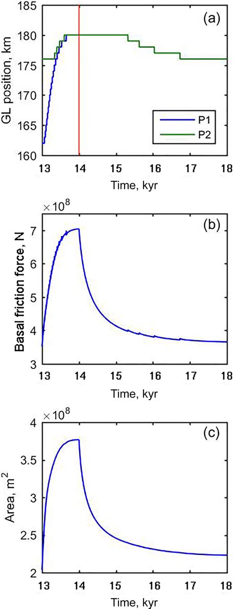 Evolution Of A Grounding Line Position B Total Basal Friction