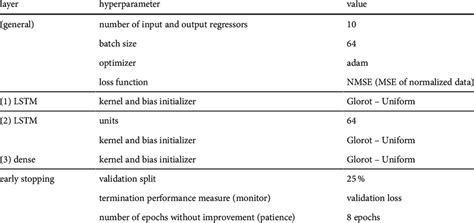 Chosen Hyperparameters For The Data Driven Model And For Its Training