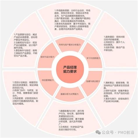 产品经理全流程工作步骤、产出物及风险管理框架 知乎