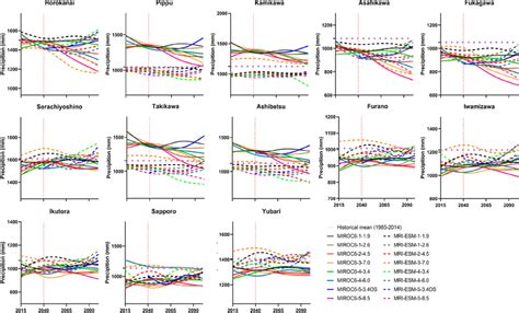 Annual Mean Precipitation Under Ssp Rcps Scenarios Of Two Gcms