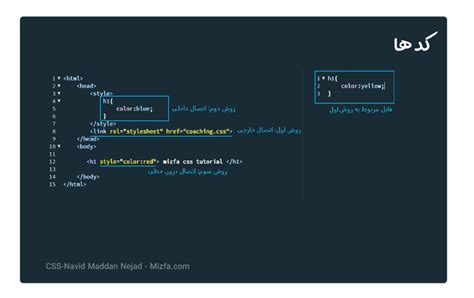 اتصال درون خطی یا Inline Stylesheet و اولویت فراخوانی ها اتصال درون خطی یا Inline Stylesheet و اولویت فراخوانی ها