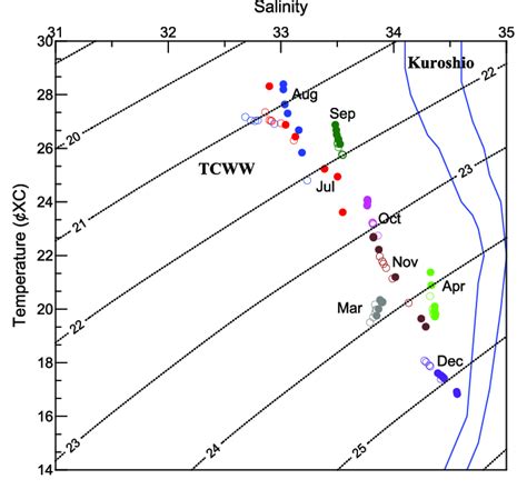 The Temperature Salinity Diagram T S Diagram Was Drawn From The Download Scientific Diagram