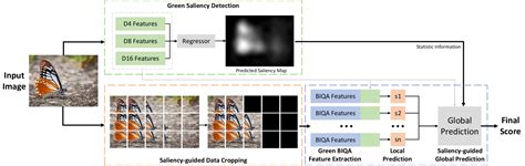 Bridging The Gap Between Saliency Prediction And Image Quality Assessment Ai Research Paper