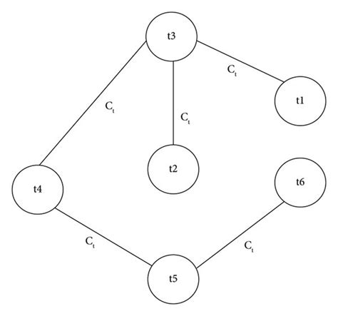 Illustration Of The Relationship Of Tasks As A Weighted Graph T Illustration Of The Relationship Of Tasks As A Weighted Graph T