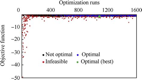 Optimization History Plot For Objective Function Download Scientific