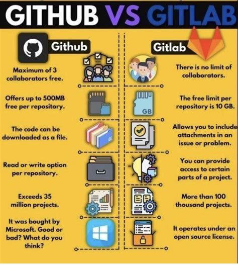 kavya boddu on linkedin github gitlab repository repository