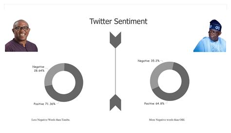 Github Ibrahim Ogunbiyi Election Sentiment Analysis Analysis Of Twitter Tweets Using Nlp And
