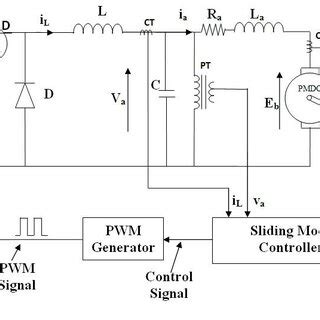 Schematic Of Control Process In PMDC Motor Download Scientific Diagram