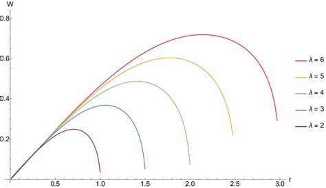 w λ as a function of τ for some values of λ download scientific diagram