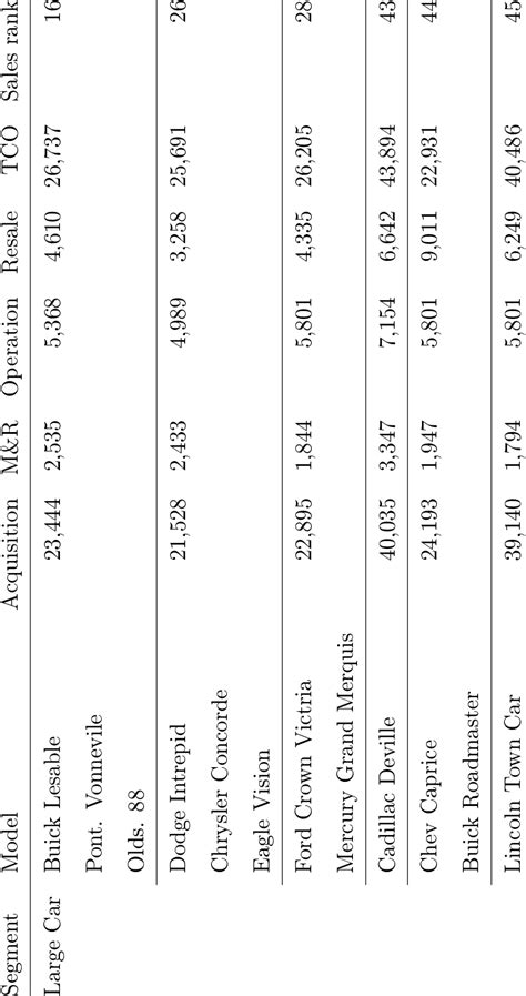 Values For The Tco Components For The 1995 Large Cars Download Table