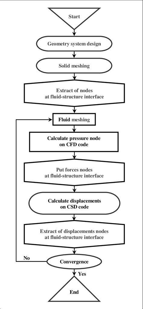 Coupling Cfd Csd Algorithm Download Scientific Diagram