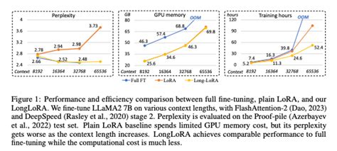 Longlora A New More Efficient Way To Fine Tune Llms