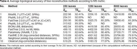 Average Topological Accuracy Of Tree Reconstruction Methods According