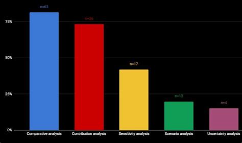 Utilization Of Analytical Techniques Among Data Sources Within The