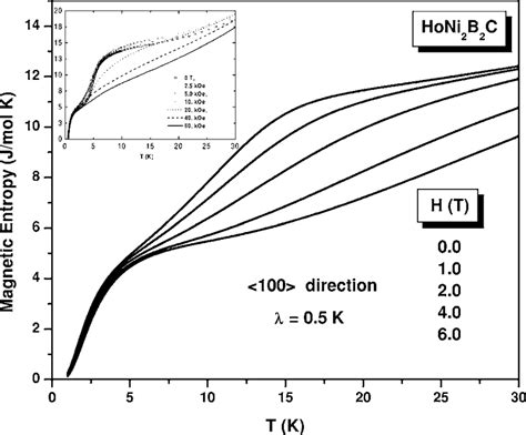 Temperature Dependence Of The Magnetic Entropy The Applied Magnetic Download Scientific