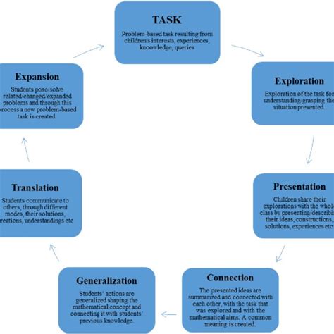 The Seven Stages Of The Framework For Inquiry Based Design And Download Scientific Diagram