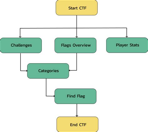 Beetlebug A Vulnerable Android Ctf App Hafizng
