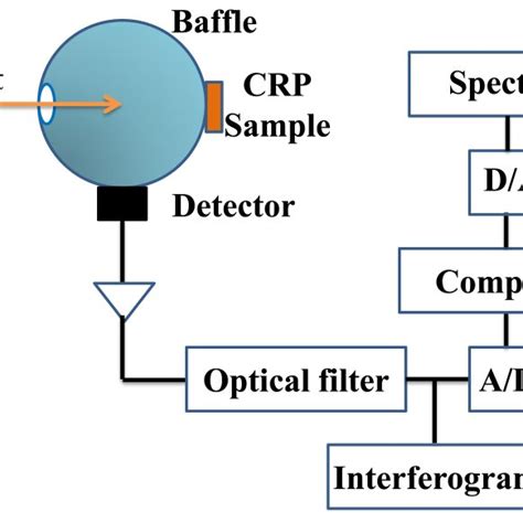 Structure Of The Near Infrared Spectroscopy Instrument Download