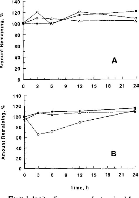 Figure 1 From Effect Of Forage To Concentrate Ratio On Disappearance Of Vitamins A And E During
