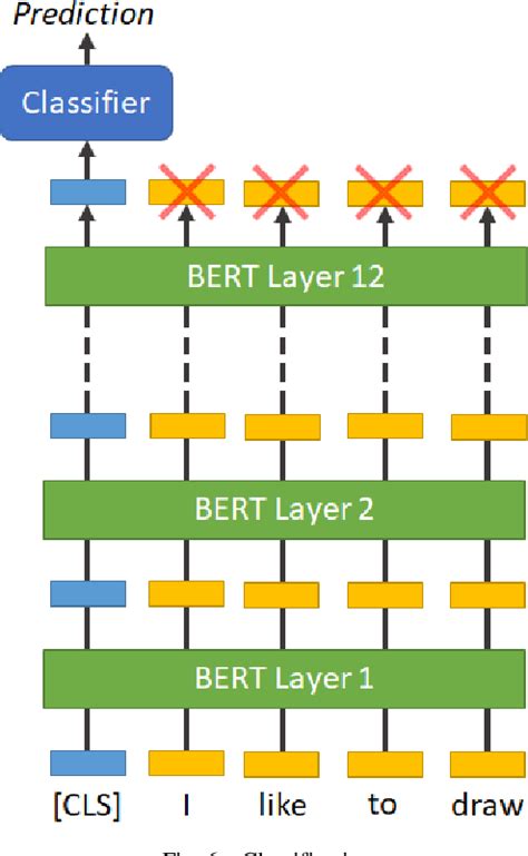 Figure 1 From Argument Mining Using Bert And Self Attention Based Embeddings Semantic Scholar
