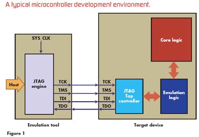 MCU Debug On A Pin Count Budget Embedded Com