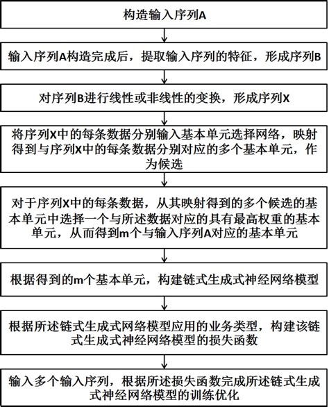 一种自适应神经网络模型构建方法及装置与流程