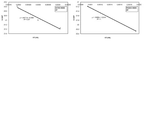 arrhenius type relationship between effective diffusivity and