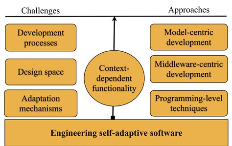 1 Self Adaptive Software Challenges And Approaches Download