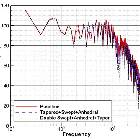 Frequency Spectrum Evaluation Download Scientific Diagram