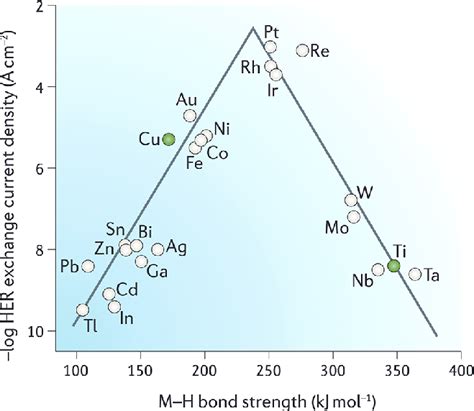 Trasattis Her Volcano Plot Relating The Activity With The M− H