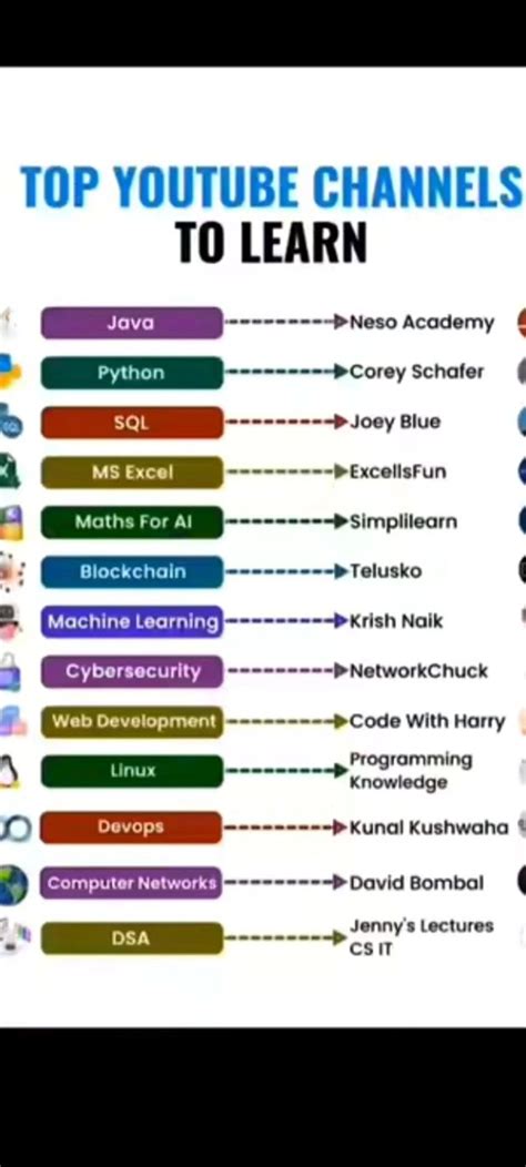 Rajput Jai Vardhan Singh On Linkedin Youtube Java Python