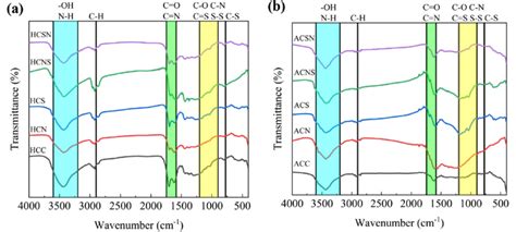 Ftir Spectra Of The Samples A Heteroatom Doped Biochar B Download Scientific Diagram