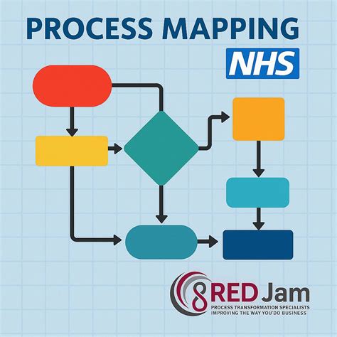 Processmapping Nhsimprovement Transformation Businessimprovement