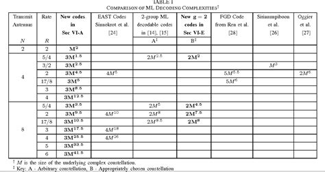 Table I From Low Ml Decoding Complexity Stbcs Via Codes Over Gf4