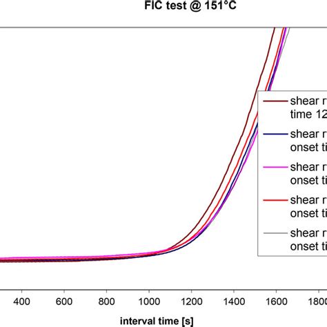 Normalized Viscosity Versus Onset Time Of Crystallization Of Talc