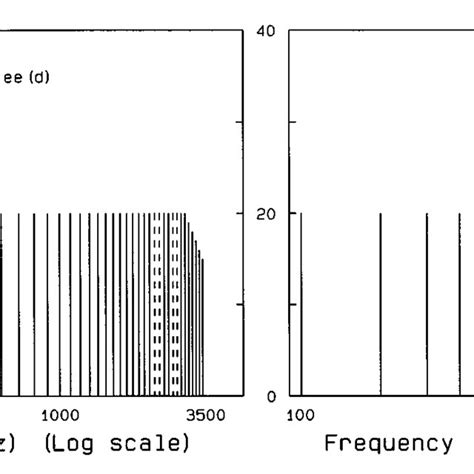 Schematic Spectra Of Two Vowel Like Sounds Showing The Background