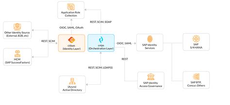 Sap Idm End Of Life Time To Rethink Identity