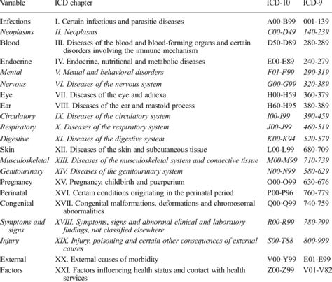 Diagnosis Variables Corresponding Icd Chapters And Icd Codes By