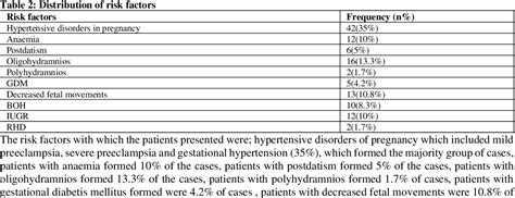 Table 1 From Modified Biophysical Profile As Antepartum Fetal
