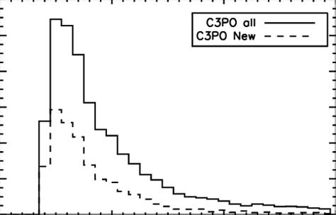 Signal To Noise Ratio SNR Of New Sources Dash Line Overlaid On The Download Scientific