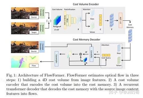 【20230401】【光流算法】【flowformer光流算法源码解读02】 知乎