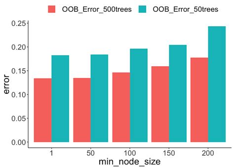 Chapter 5 Learning I Cross Validation And Oob Data Analytics A Small Data Approach