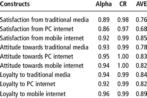 Reliability Assessment Download Table