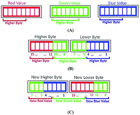 bit rearrangement substep applied to every pixel of a source image for