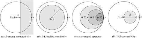 Figure 1 From Metric Selection In Douglas Rachford Splitting And Admm Semantic Scholar
