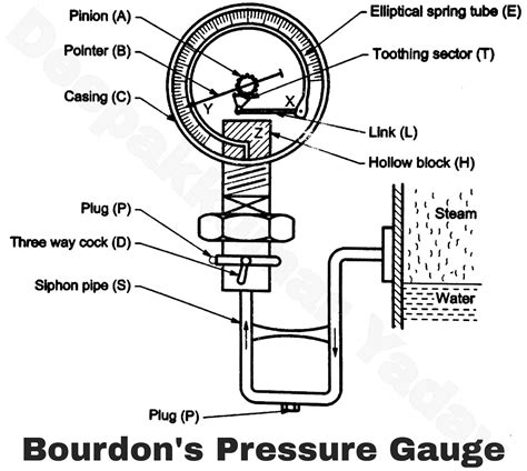 Gauge Bourdon Pressure Tube Principle Mercury Elastic Figure Simplex